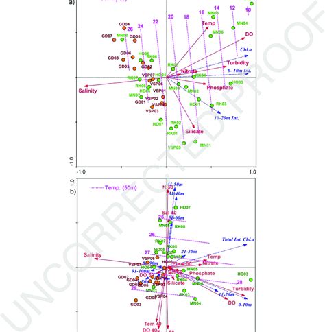 Rda Triplot Explaining The Interrelationships Between Hydrographical