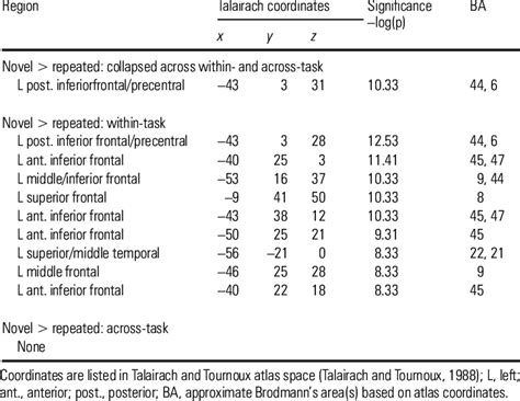Regions Demonstrating Neural Priming Effects Download Table