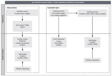 Advanced ServiceNow Configuration