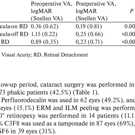 Visual Acuity Results Download Table
