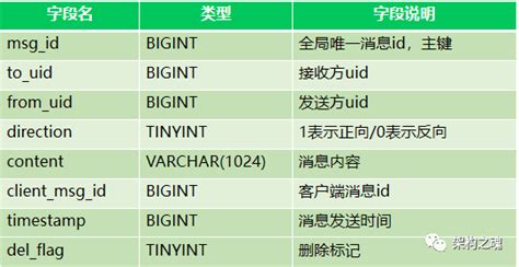 Im专题：分层架构im系统（10）—das领域模型设计 实时互动网