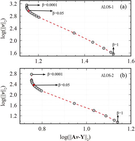 L‐curve Plots Showing The Solution Norm As A Function Of Residual Norm