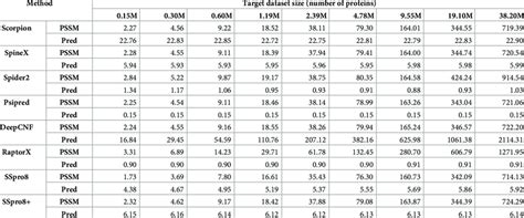 The Pssm Generation And Secondary Structure Prediction Time Of The Download Scientific Diagram