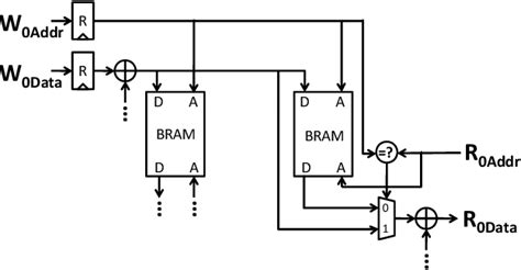 figure 1 from multi ported memories for fpgas via xor semantic scholar
