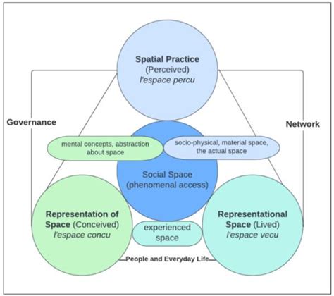 Henri Lefebvre S The Spatial Triad Framework Adjusted From Schmid