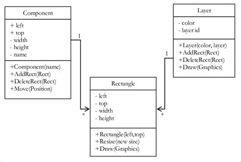The Typical Object Oriented Model Of Visual Output Of A Component