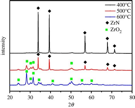 Xrd Patterns Of The Solids After No Reduction Reaction At Different Download Scientific Diagram
