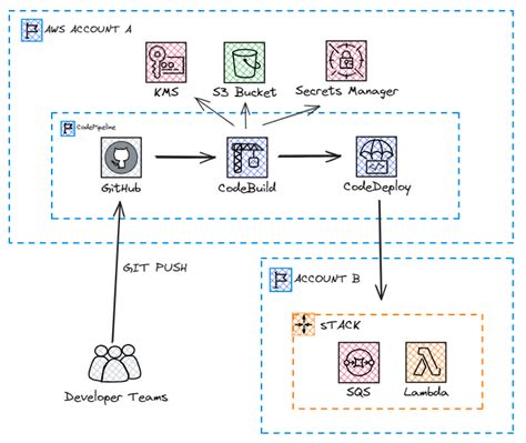 Devops Revolution Amplify Deployment Across Aws Accounts Using Aws Cdk