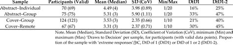Descriptive Statistics Per Conditionsample Download Scientific Diagram