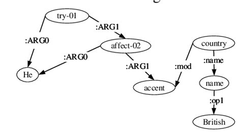 The Amr Graph For The Sentence He Tries To Affect A British Accent Download Scientific