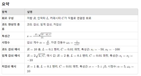 Rlc 직렬 회로의 과도 현상 회로이론