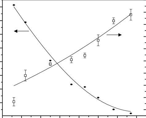 graph of the lattice parameter a and the positional oxygen parameter