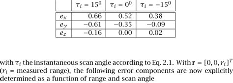 Positional Errors Introduced By Scan Angle Errors Download