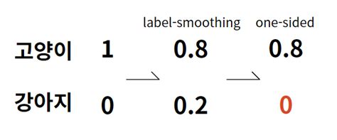 [논문 리뷰] Improved Techniques For Training Gans Improved Gan