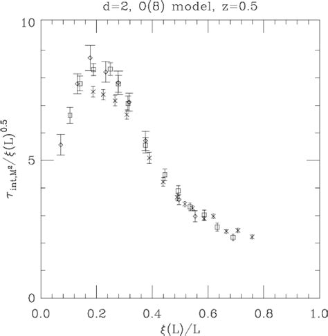 Figure 2 From Dynamic Critical Behavior Of Multi Grid Monte Carlo For