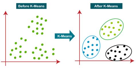 K Means Vs Dbscan Clustering Algorithms For Grouping Data By