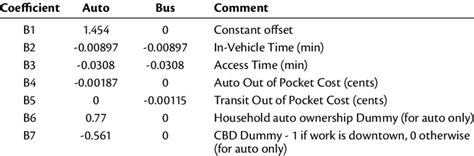 Utility Function Coefficients For Binary Mode Choice Model Download Table