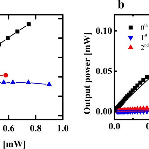The Ssh Model Topological Waveguide Schematic And Calculated Coupling