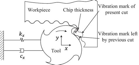 Chatter Motion Of The Milling System Download Scientific Diagram