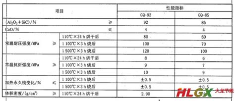 高强度耐火浇注料性能指标