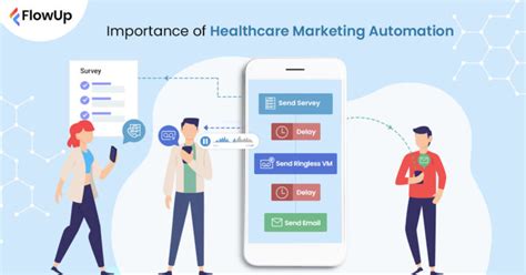How Does Healthcare Marketing Automation Impact Business Performance Flowup