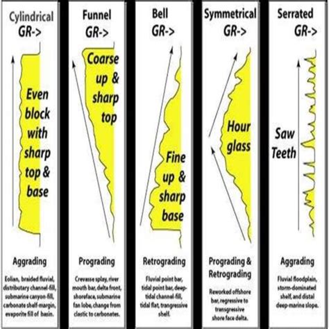 Log Shape Classifcation The Basic Geometrical Shapes And Description Download Scientific