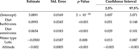 Summary Of Generalized Linear Regression Model Download Scientific
