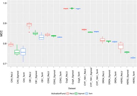 Comparison Of Activation Functions Rectified Linear Units Relu Tanh