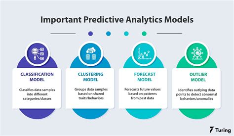 Smart Algorithms For Predictive Analytics In Healthcare