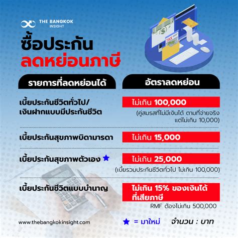 ประกันลดหย่อนภาษี ปี 2563 เช็คลิสต์ได้ที่นี่ รีบวางแผนก่อนสิ้นปี