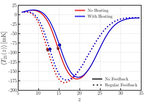 This Shows The Global 21 Cm Signal T21 For Our Fiducial Parameters And Download Scientific