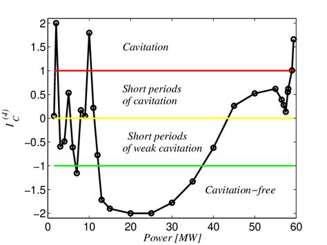 The Cavitation Index For A Kaplan Water Turbine Download Scientific Diagram