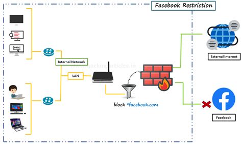 Implementation Of Firewall Policies Fortigate Part 1 Hacking Articles