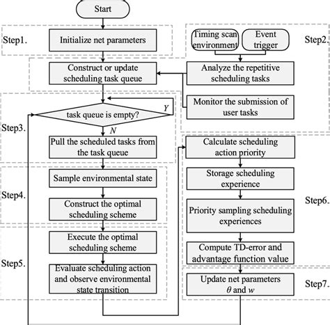 The Flow Of The Proposed Ac Ccts Download Scientific Diagram