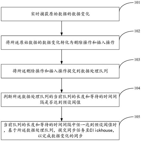 针对Clickhouse的全量和增量同步方法设备和存储介质与流程 2