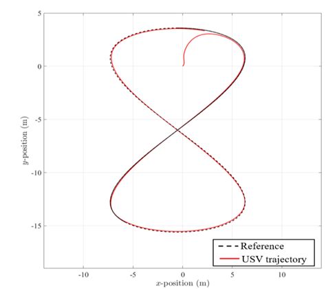 【usv】无人水面艇的轨迹跟踪和碰撞避免的实时非线性模型预测控制研究（matlab代码实现）3 Dof 船舶动力学模型 Csdn博客