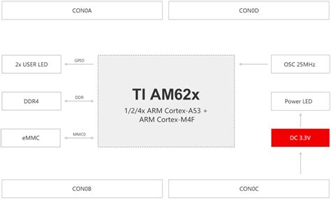 Ti Am62x工业核心板规格书（单 双 四核arm Cortex A53 单核arm Cortex M4f，主频1 4ghz） Am62x核心板 Csdn博客