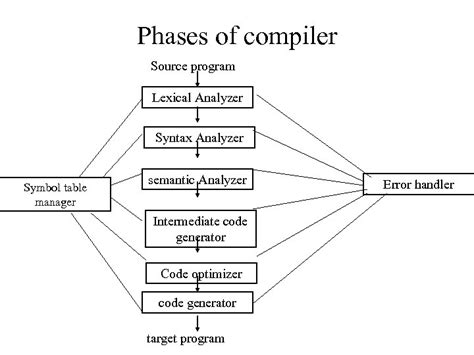 Introduction To Compiler Construction Objectives Know
