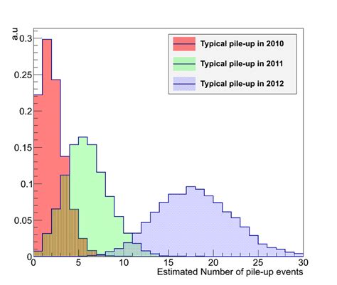 From Left To Right Typical Number Of Proton Proton Interactions PU Download Scientific