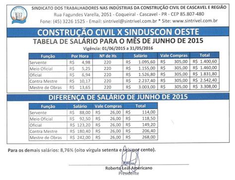 Tabela Salarial 20152016 ConstruÇÃo Civil X Sinduscon Oeste Sintrivel