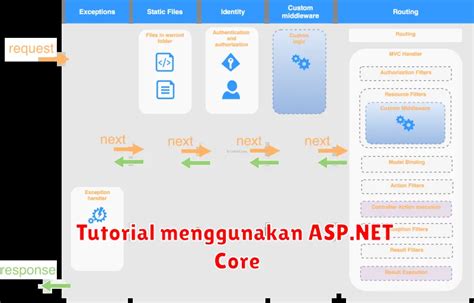 menguasai asp core framework web modern untuk pengembangan