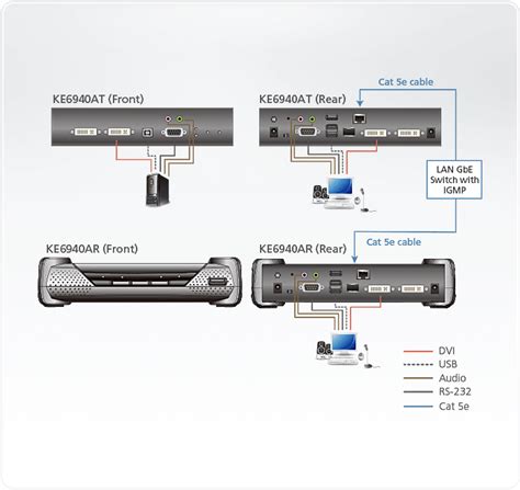 DVI I Dual Display KVM over IP Transmitter บ มาโครแคร จก