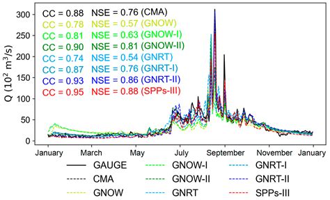 Water Free Full Text Improving Hydrological Simulation Accuracy Through A Three Step Bias