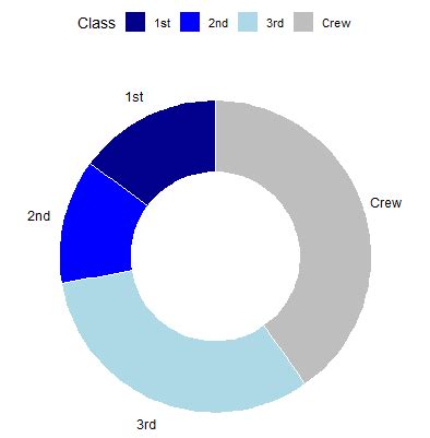 Ggplot Layered Donut Chart For A Better Subgroups Differentiation In R Stack Overflow