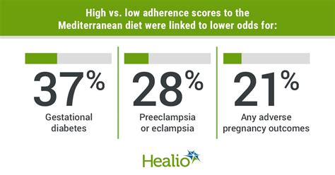 Mediterranean Diet Linked To Lower Risk For Adverse Pregnancy Outcomes
