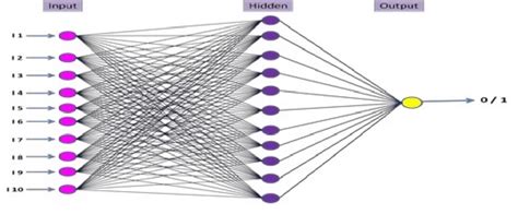 Architecture Design Of MLP Network Download Scientific Diagram