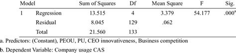 Multiple Linear Regression Output 2 Anova B Download Table
