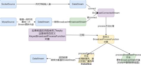 Flink（51）：flink高级特性之广播状态（broadcaststate）flink Broadcast Csdn博客
