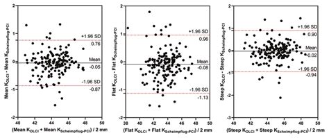 Bland Altman Plot For The Mean Steep And Flat Keratometric Values