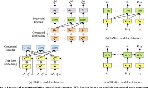 Figure 1 From Hierarchical Transformers For Group Aware Sequential Recommendation Application